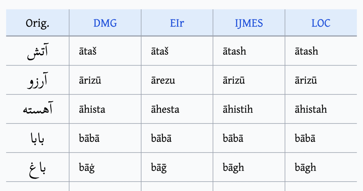 Persian romanization examples